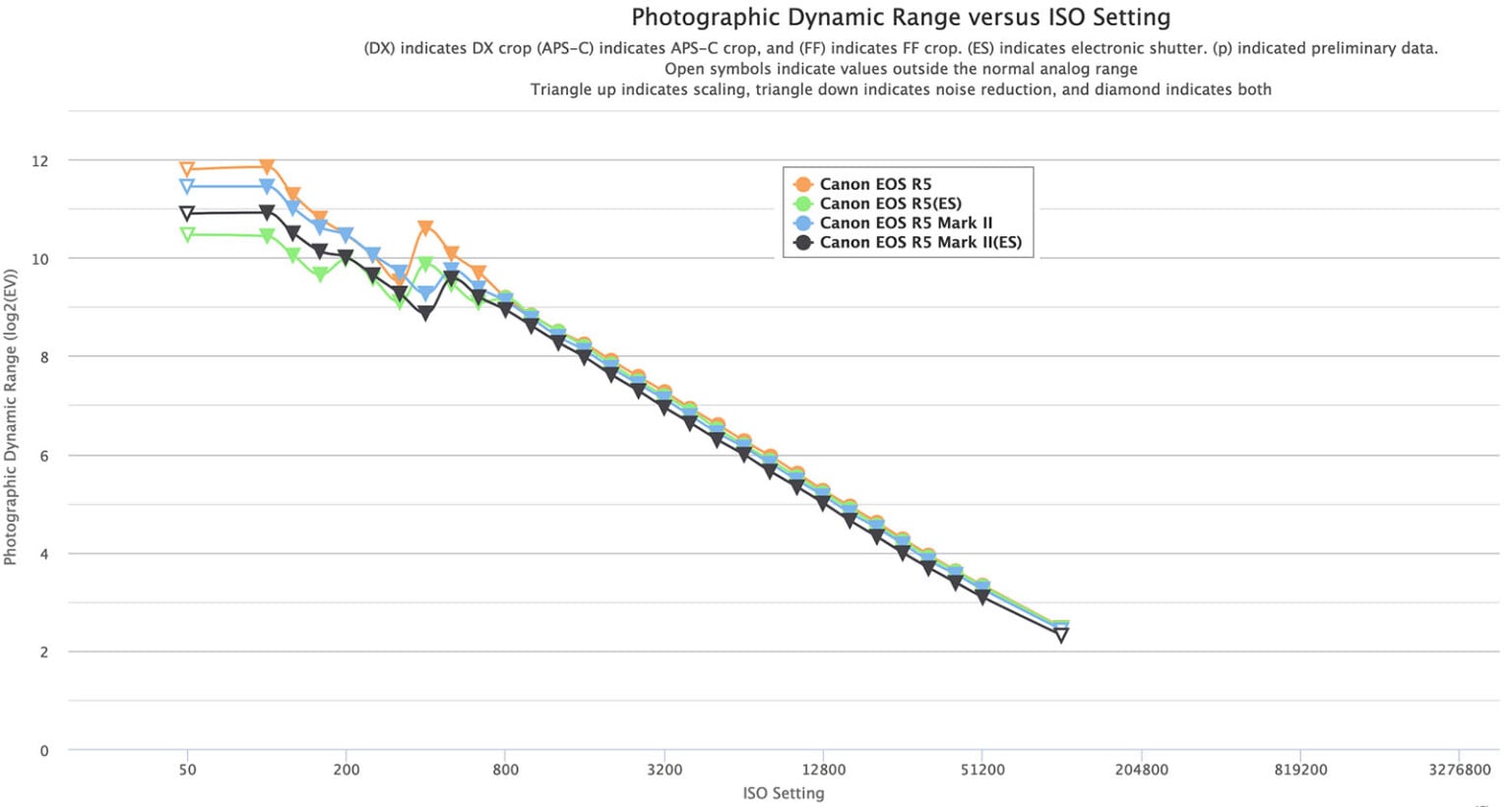 The Canon EOS R5 II's Dynamic Range Performance Is Complicated | PetaPixel