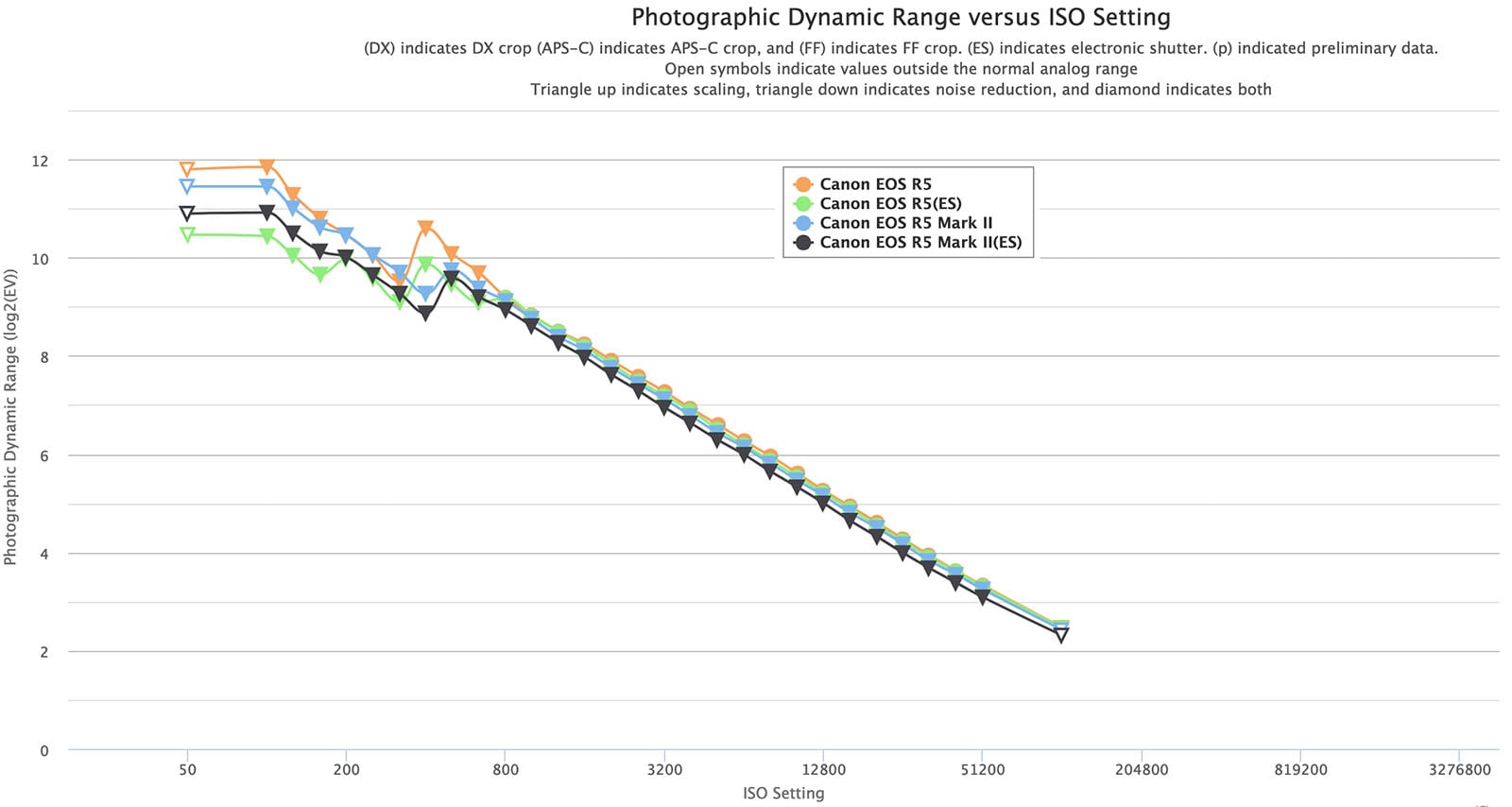 The Canon EOS R5 II's Dynamic Range Performance Is Complicated | PetaPixel