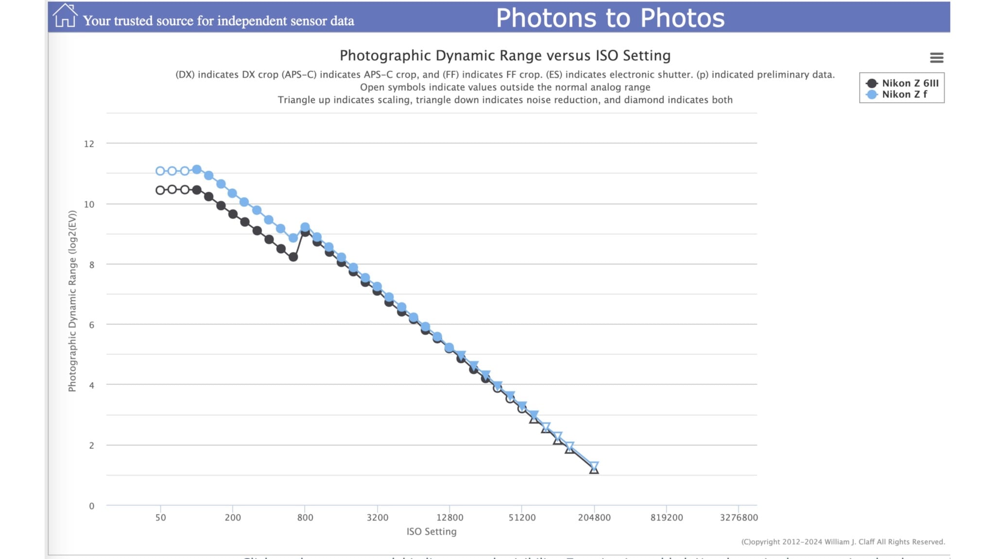 Should You Get a Nikon Zf or Nikon Z6 III? The Difference is More Than ...