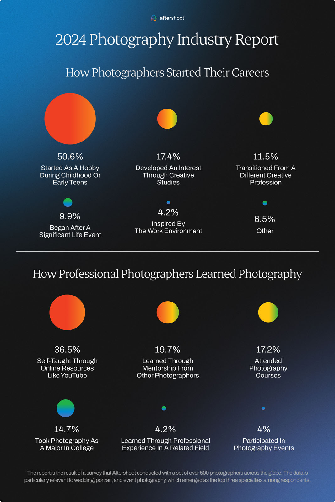 More Than Half of Pros Became Interested in Photography as Kids | PetaPixel