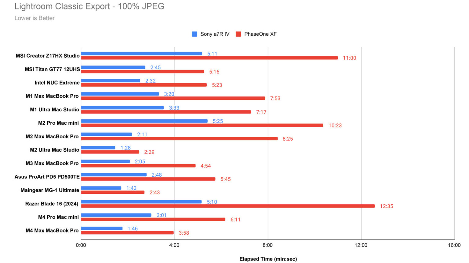Apple MacBook Pro with M4 Max Review: Another Performance Leap | PetaPixel