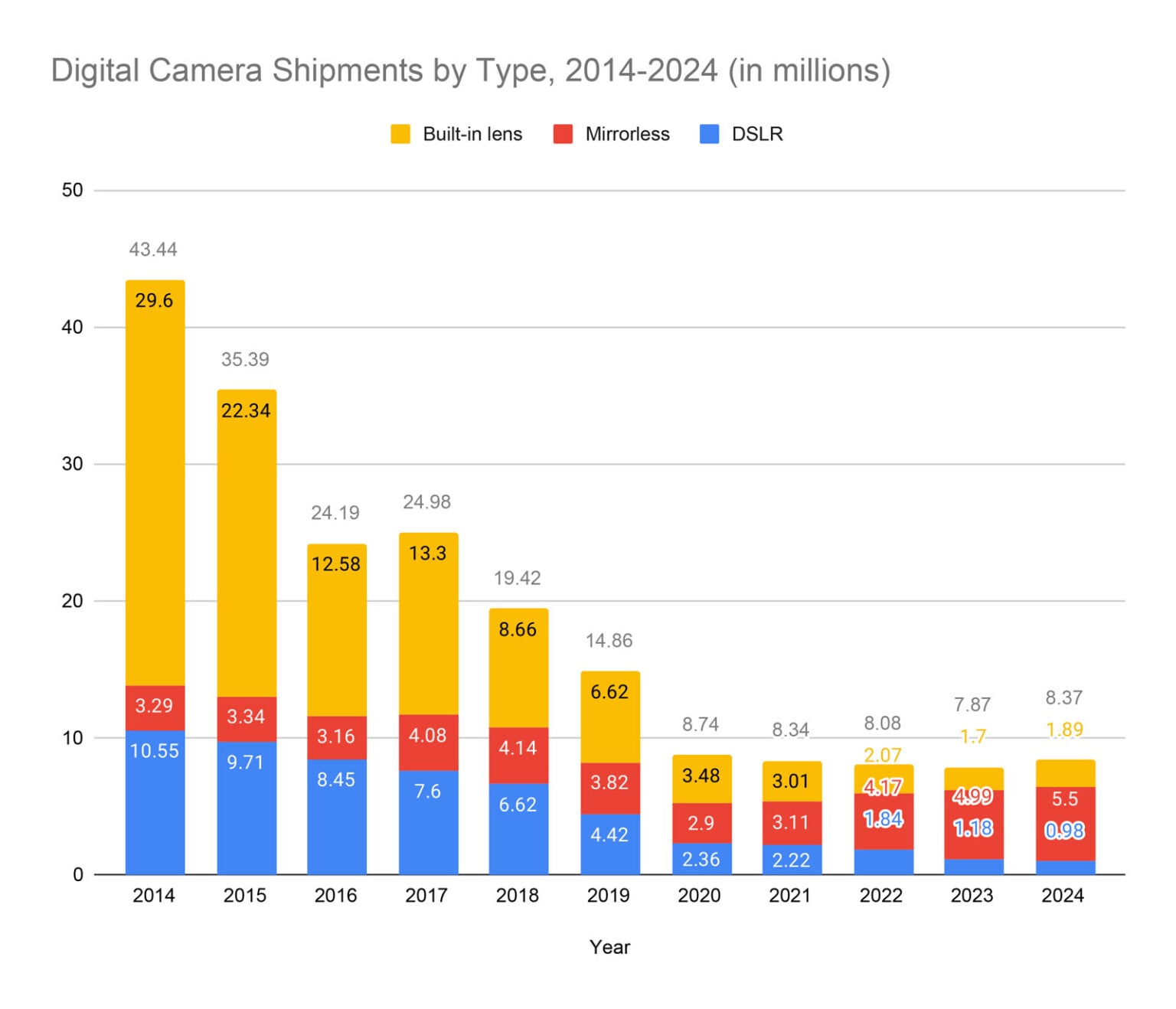 CIPA's Lens Data Reflects the Core Photo Industry's Impressive Stability | PetaPixel