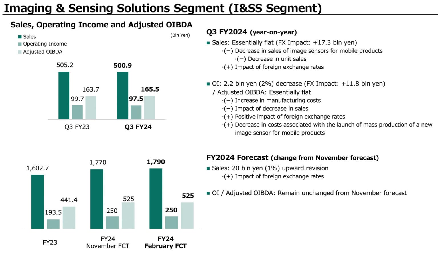 Sony Camera Sales Down in Q3 But Up Overall in FY2024 | PetaPixel