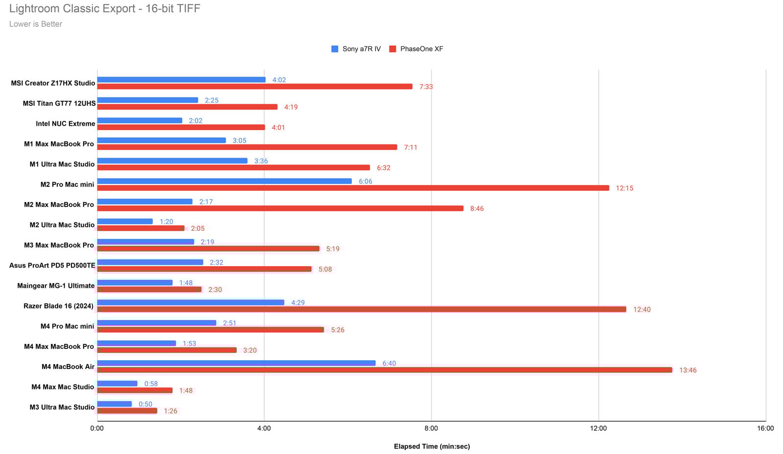 Mac Studio with M3 Ultra Review: A Dream Machine for Video Editors ...