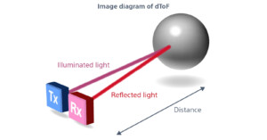 Sony Unveils the World's Smallest and Lightest LiDAR Depth Sensor ...