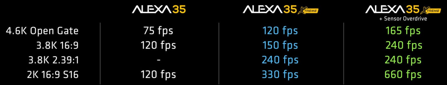 $55,000 Arri Alexa 35 Xtreme Brings Wild Speed to Cinematic Filmmaking ...