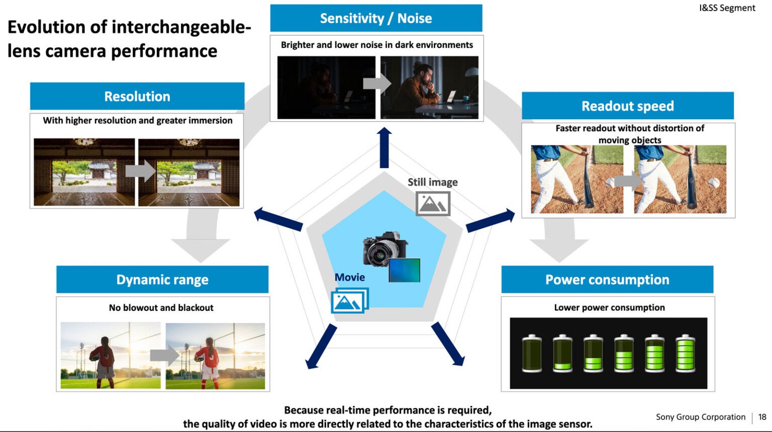 Sony's Triple-Layer Image Sensor Promises Huge Performance Gains | PetaPixel