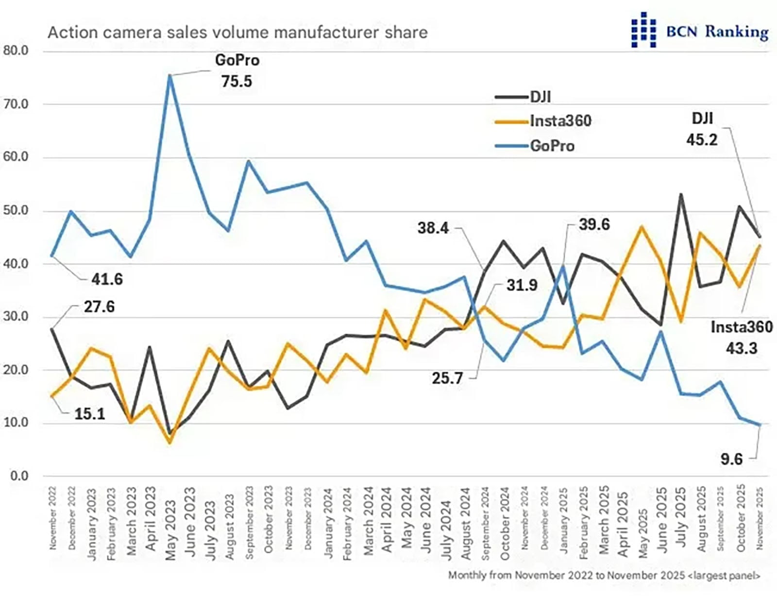 China Now Owns the Action Cam Market the US Once Dominated | PetaPixel