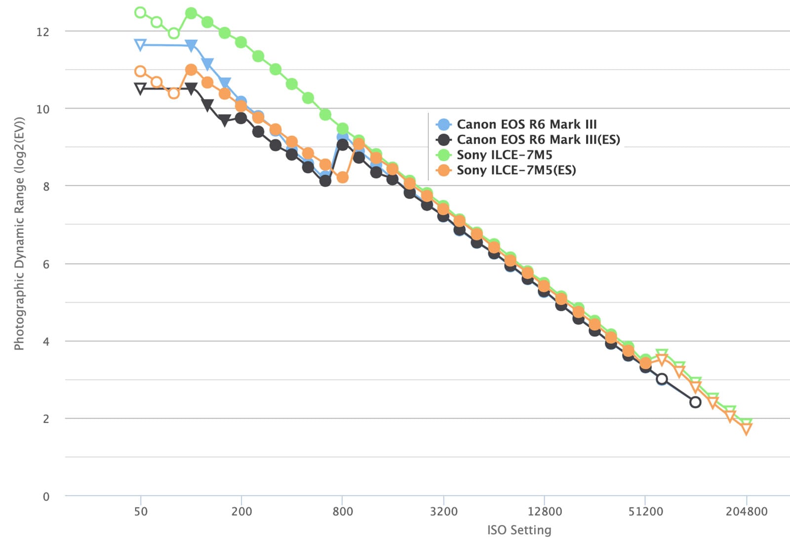 Canon R6 III vs Sony a7 V Dynamic Range: Which Mid-Range Camera Reigns ...