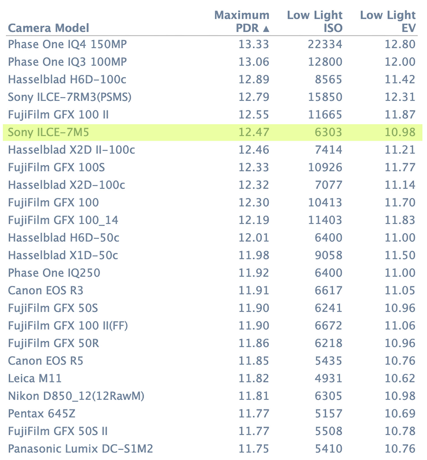 Sony a7 V Dynamic Range Performance Is On-Par With 100MP Medium Format ...