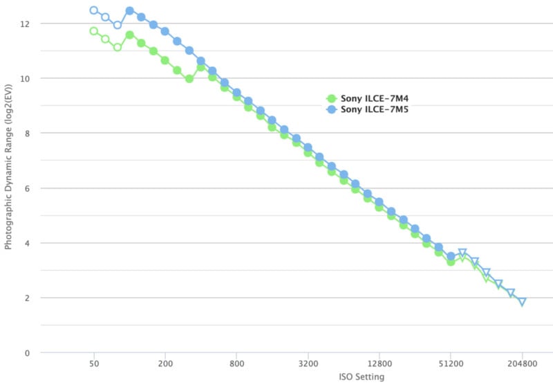 Sony a7 V Dynamic Range Performance Is On-Par With 100MP Medium Format ...